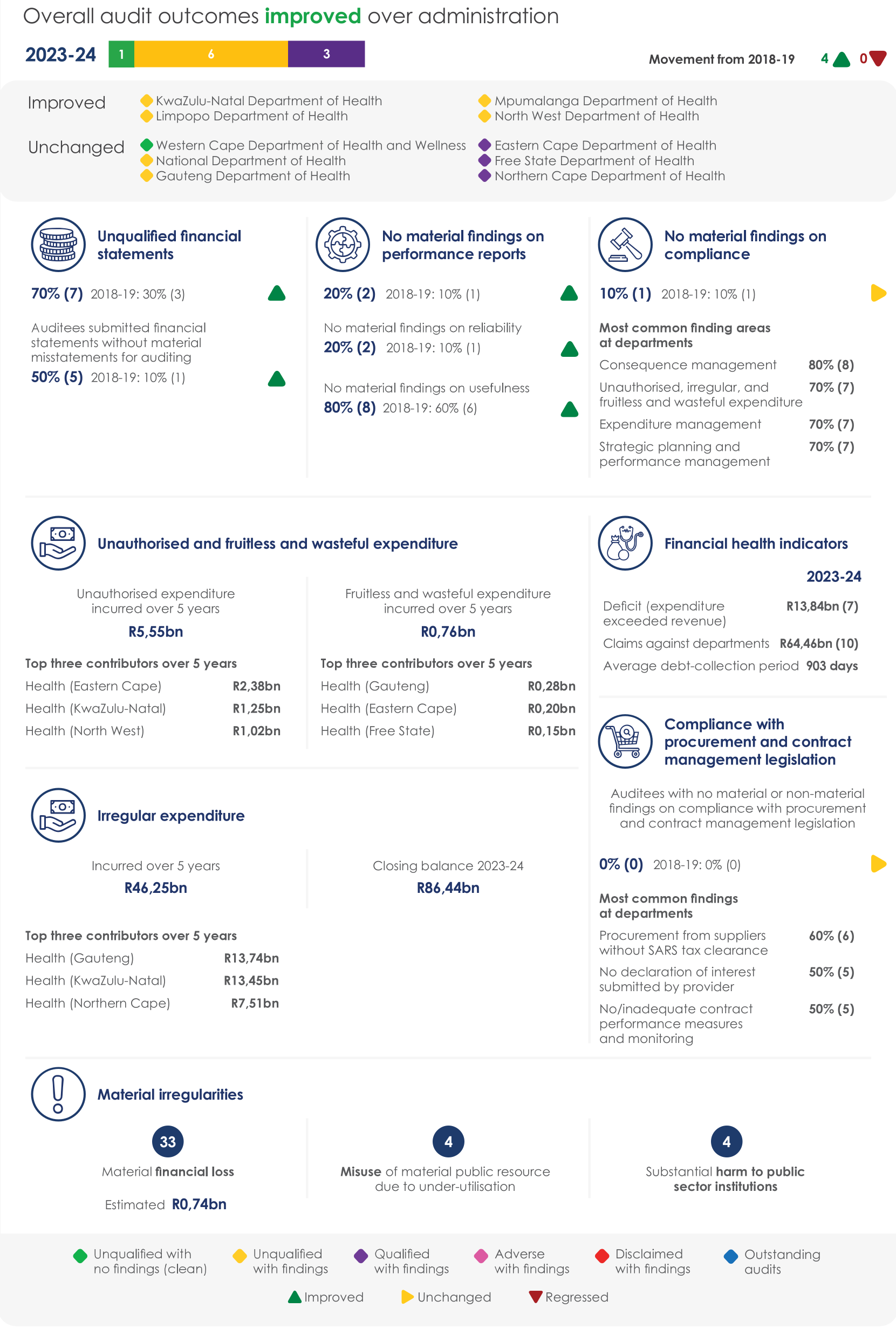 Consolidated general report on national and provincial audit outcomes for 2023-24 :: AGSA
